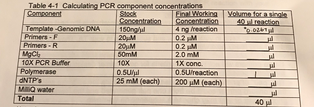 Solved Table 4-1 Calculating PCR component concentrations | Chegg.com