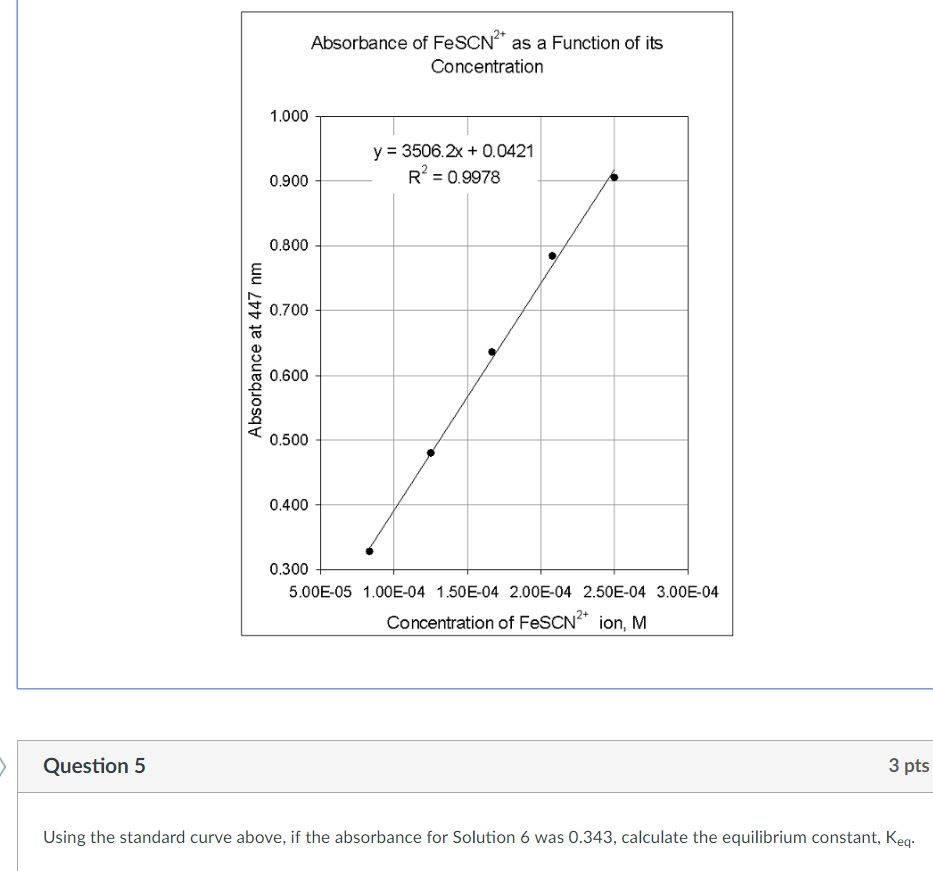 Solved Absorbance of FeSCN as a Function of its | Chegg.com