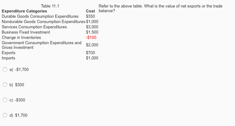 Solved What is the value of net exports or the trade | Chegg.com
