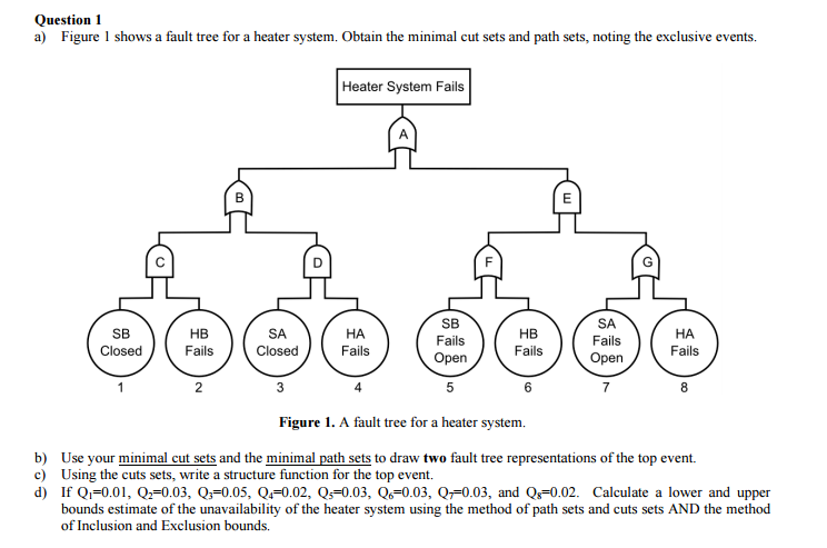 Solved Shows a fault tree for a heater system. Obtain the | Chegg.com