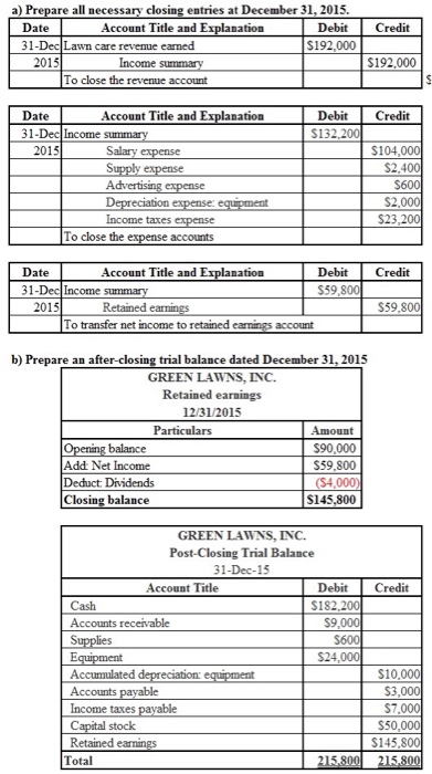Solved Preparing Closing Entries and an After-Closing Trial | Chegg.com