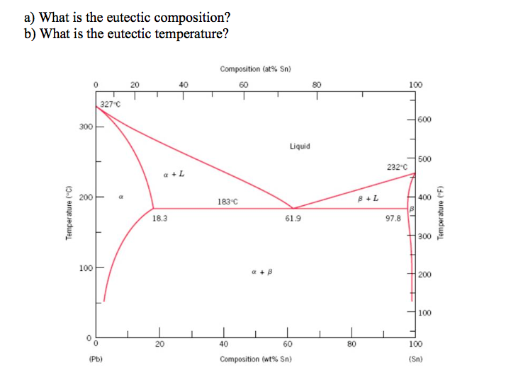 Solved a) What is the eutectic composition? b) What is the | Chegg.com
