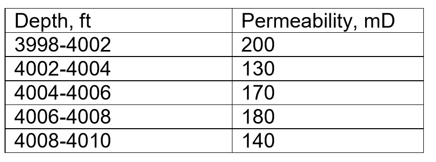 Solved Given the following permeability data from a core | Chegg.com