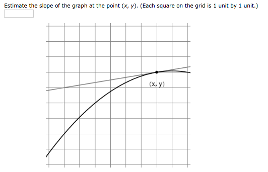 Solved Estimate the slope of the graph at the point (x, y). | Chegg.com