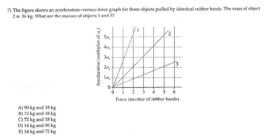 Solved 7 The Figure Shows An Acceleration Versus Force