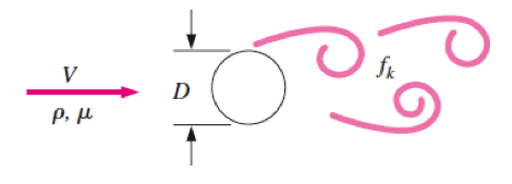 Solved A periodic Kármán vortex street is formed when | Chegg.com