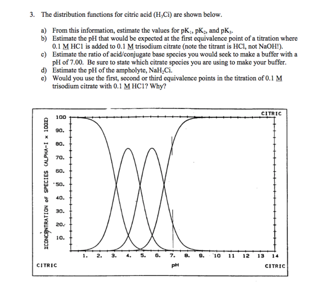 Solved 3. The distribution functions for citric acid (H3Ci) | Chegg.com