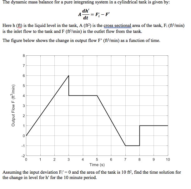 Solved The dynamic mass balance for a pure integrating | Chegg.com