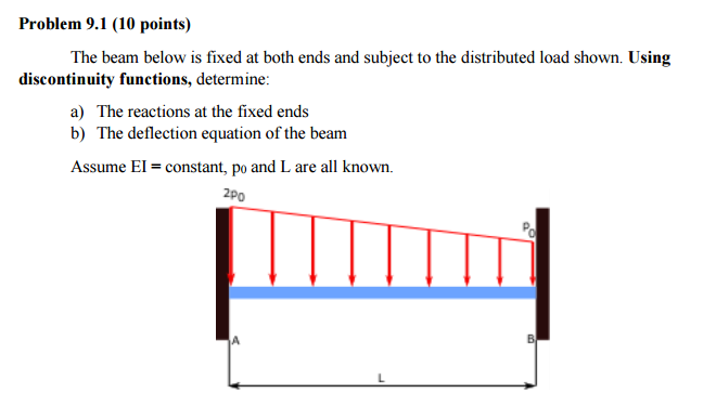 Solved The beam below is fixed at both ends and subject to | Chegg.com