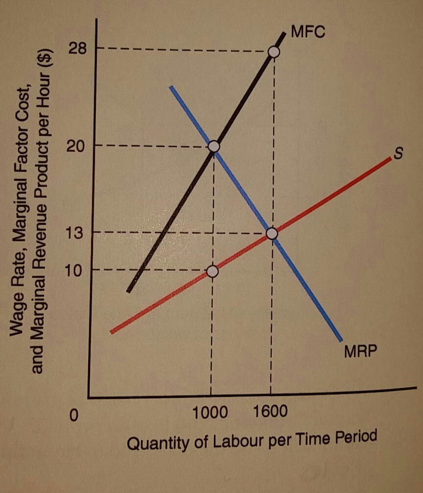 Solved A single firm is the only employer in a labour | Chegg.com