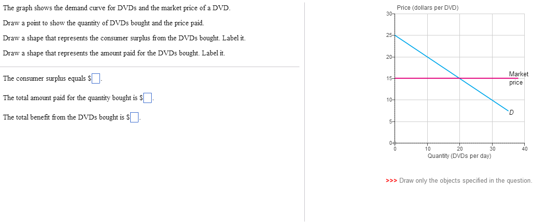 Solved The graph shows the demand curve for DVDs and the | Chegg.com