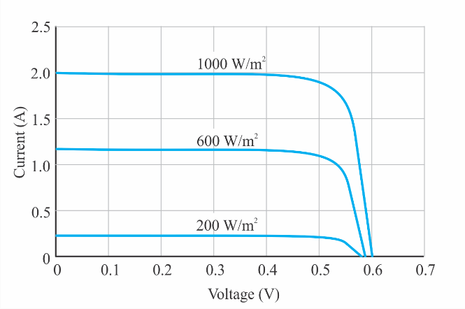 Solved Determine the fill factor under the three different | Chegg.com