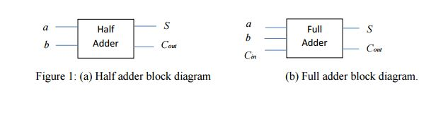 Solved Half adder block diagram (b) Full adder block | Chegg.com