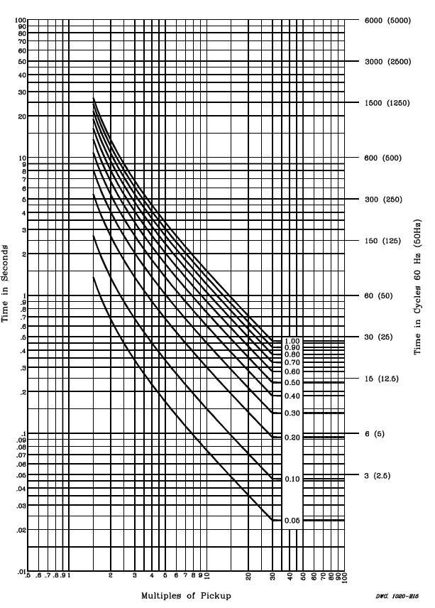Solved TYPICAL TIME CURVES TYPE CO-90 OVER CURRENT RELAY | Chegg.com