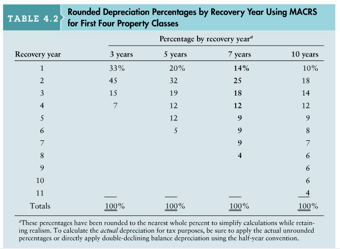 Solved MACRS depreciation expense and accounting cash flow | Chegg.com