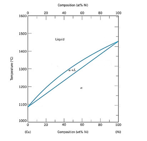 Solved Question 6: Using the Cu-Ni Phase diagram (Fig.1), a) | Chegg.com