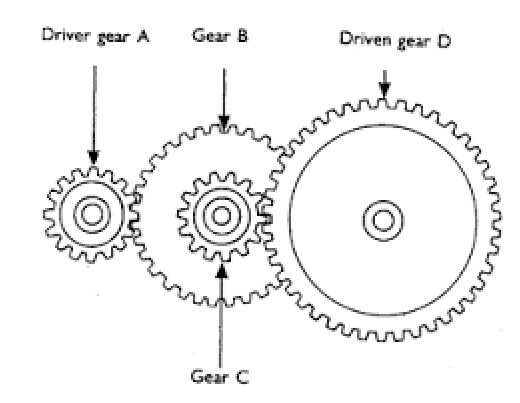 Solved A motor drives gear A at an angular acceleration of | Chegg.com