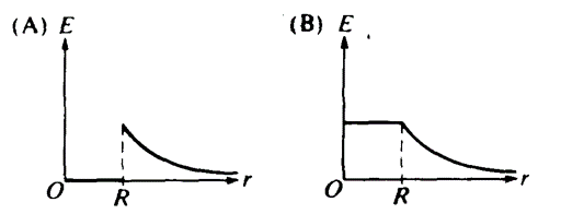 Solved The figure above shows a spherical distribution of | Chegg.com