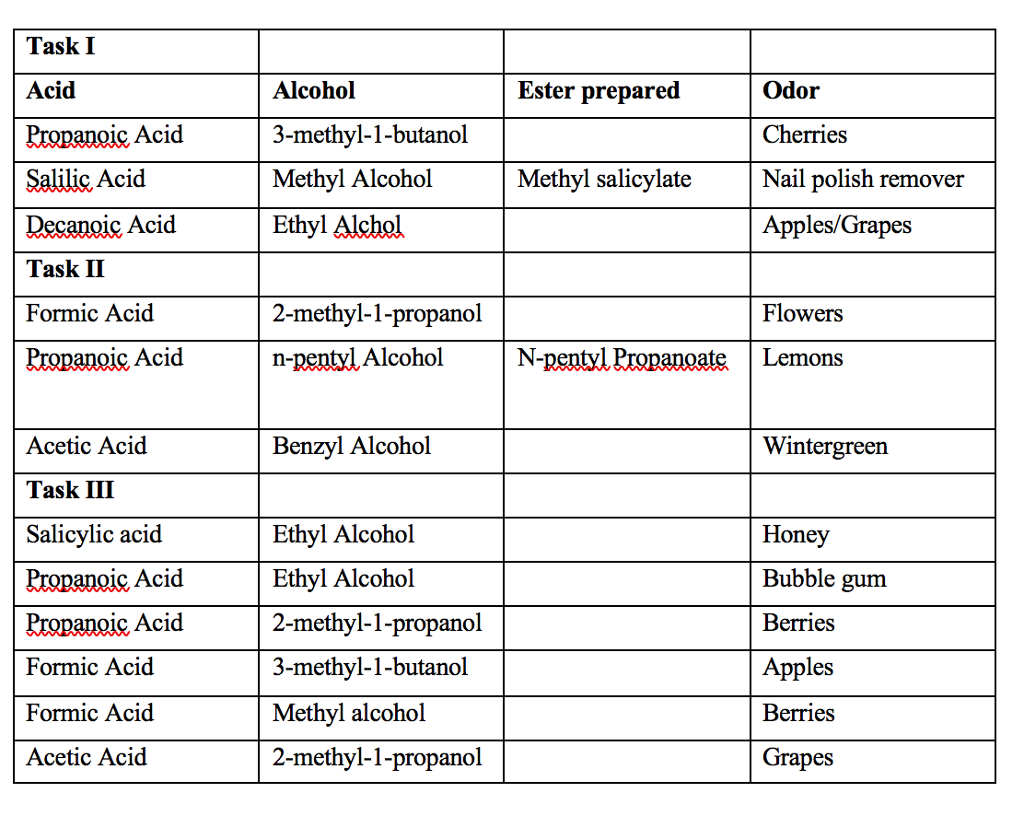 Solved Task I Acid Propanoic Acid Salilic Acid Decanoic Acid | Chegg.com
