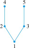 Solved 1. Determine the matrix of the partial order whose | Chegg.com