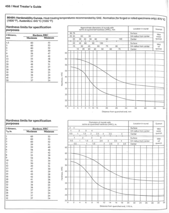 Using the figure titled 8640 Data, identify the | Chegg.com