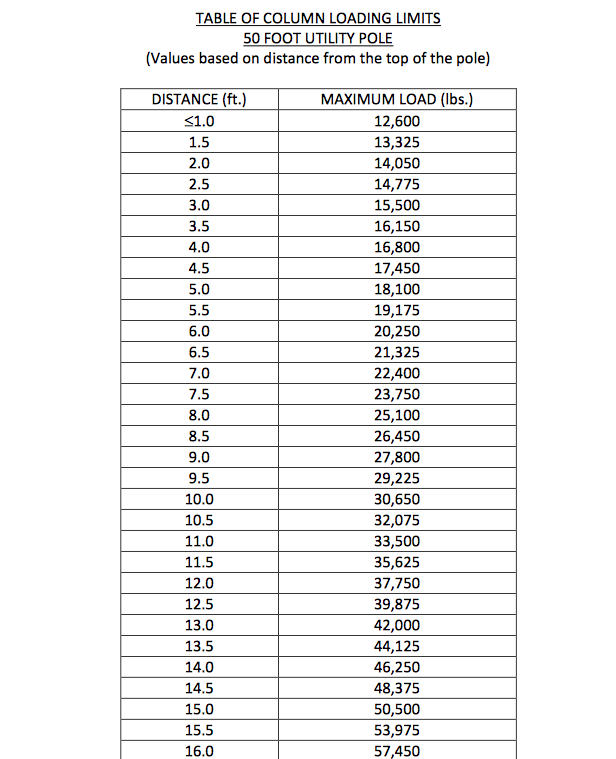 Solved TABLE OF COLUMN LOADING LIMITS 50 FOOT UTILITY POLE | Chegg.com