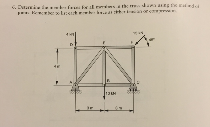 Solved Determine the member forces for all members in the | Chegg.com