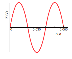 Solved The graph in the figure shows the emf produced by a | Chegg.com