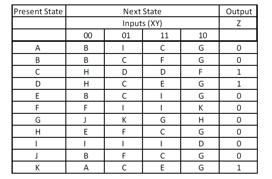 1) Reduce the following state table to minimum number | Chegg.com