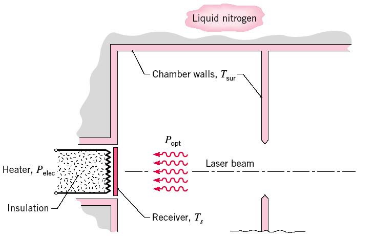 The electrical-substitution radiometer shown | Chegg.com