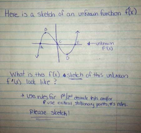 Solved Here is a sketch of an unknown function f'(x) What | Chegg.com