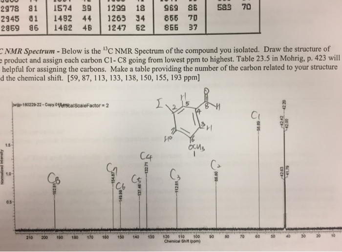 Solved I have C NMR and H NMR for Iodine of Vanillin lab. It | Chegg.com