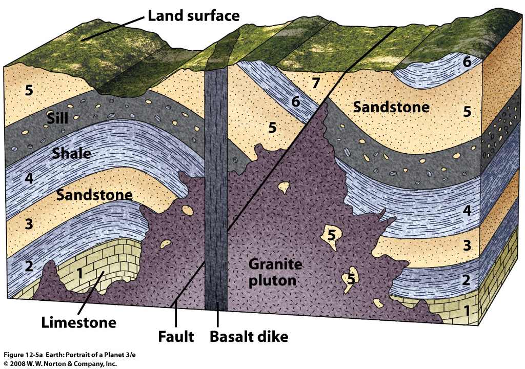 Dike Diagram