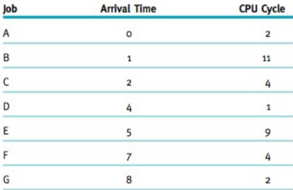 Solved Using SJN, calculate the start time and finish time | Chegg.com