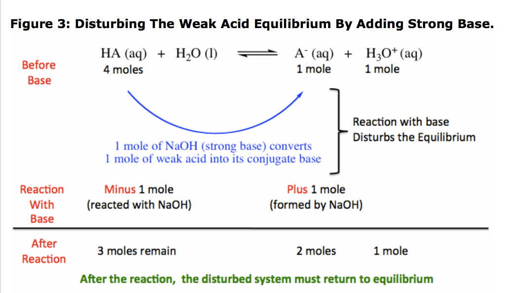 Solved a) Figure 3 uses our generic weak acid (HA) to | Chegg.com
