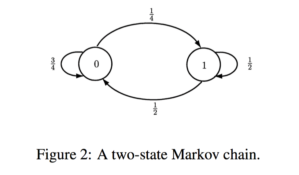 Solved A two-state Markov chain has the state transition | Chegg.com