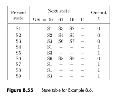 Derive the circuits that implement the state tables | Chegg.com