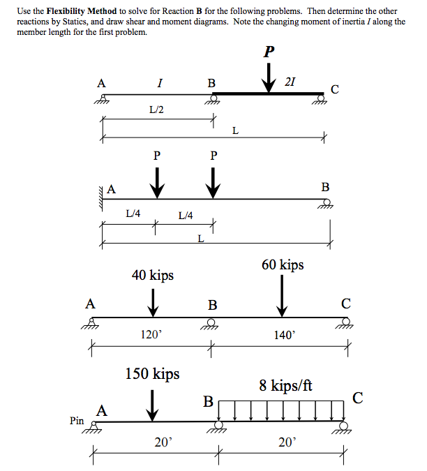 Solved Use the Flexibility Method to solve for Reaction B | Chegg.com