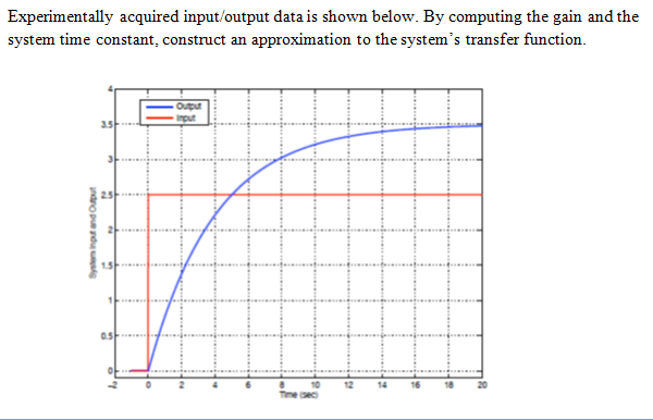 Solved Experimentally acquired input/output data is shown | Chegg.com