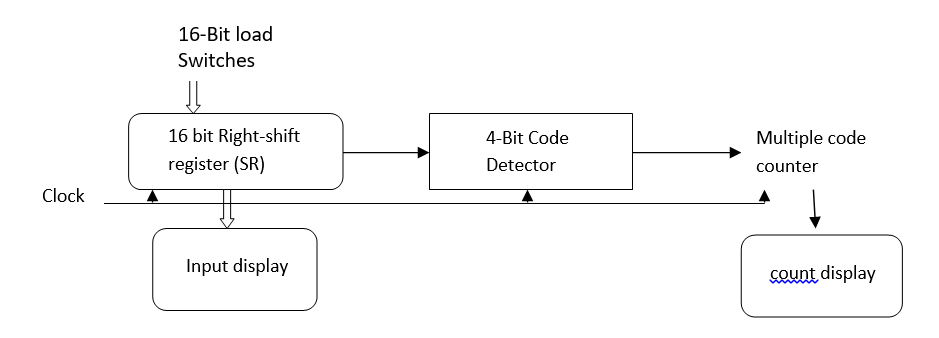 Solved Design and test a code detector which receives a | Chegg.com
