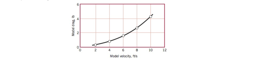 Solved The drag on a sphere moving in a fluid is known to be | Chegg.com