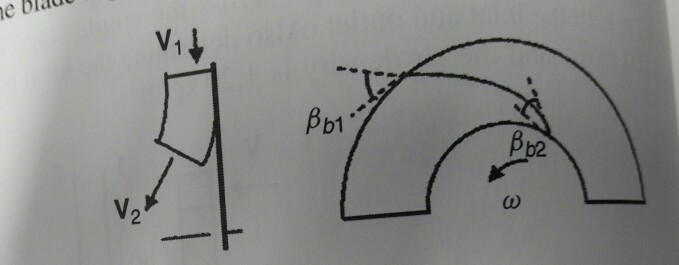 Solved an inward flow turbine has a 60% reaction. the blade | Chegg.com
