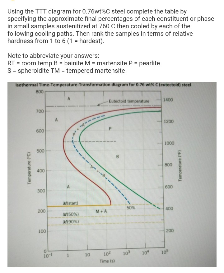 Solved Using the TTT diagram for 0.76wt%C steel complete the | Chegg.com