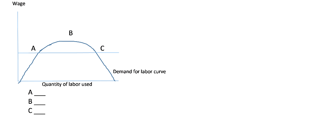 Solved The graph below shows both the demand for labor as a | Chegg.com