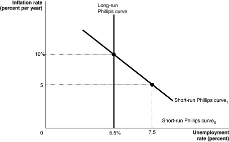 Solved Refer to Figure 16-3. Consider the Phillips curves | Chegg.com