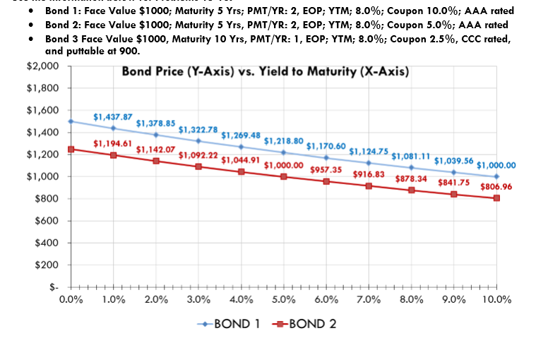 Solved Bond 1: Face Value $1000; Maturity 5 Yrs, PMT/YR: 2, | Chegg.com