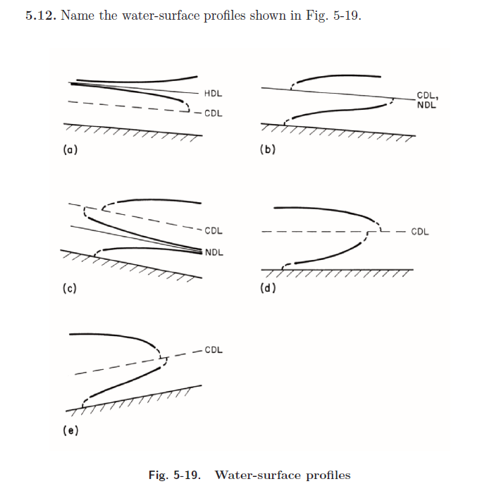 Solved 5.12. Name the water-surface profiles shown in Fig. | Chegg.com