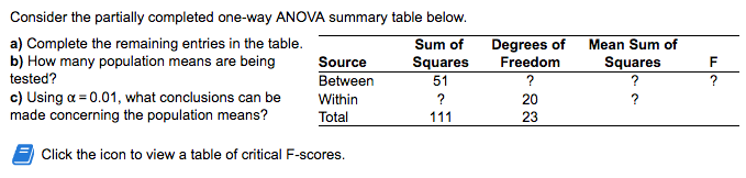 Solved Consider the partially completed one-way ANOVA | Chegg.com