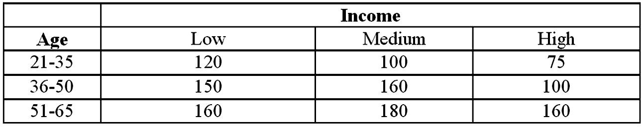 Solved In the following table, individuals are | Chegg.com