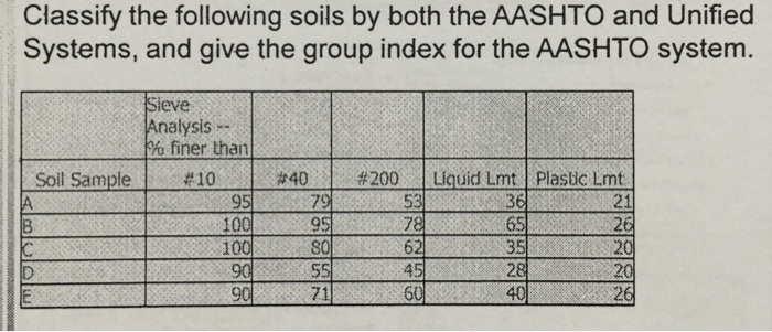Solved Classify the following soils by both the AASHTO and | Chegg.com